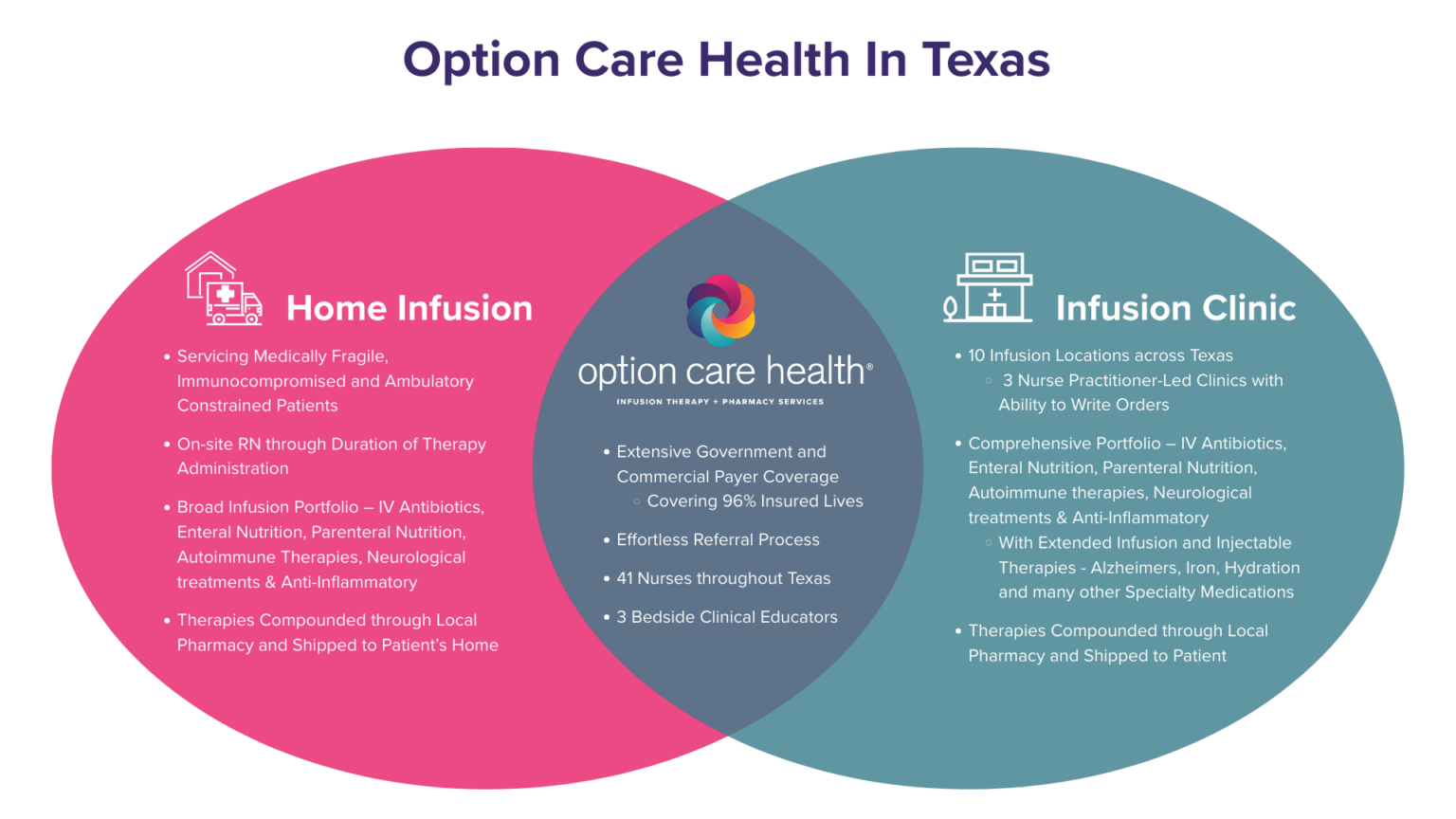 Ambulatory Infusion Clinics Dallas - Option Care Health
