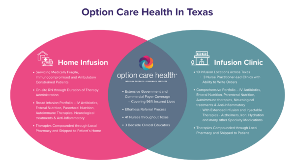 Ambulatory Infusion Clinics Dallas - Option Care Health